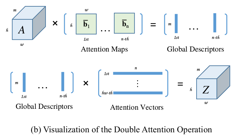 A^2-Nets: Double Attention Networks - wzw's Blog